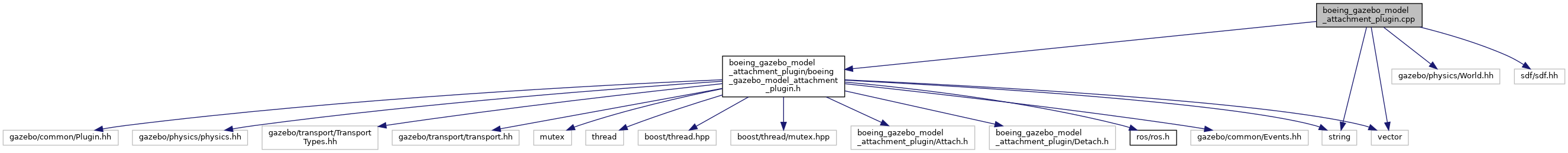 Gazebo Model Attachment Plugin Boeing Gazebo Model Attachment Plugin