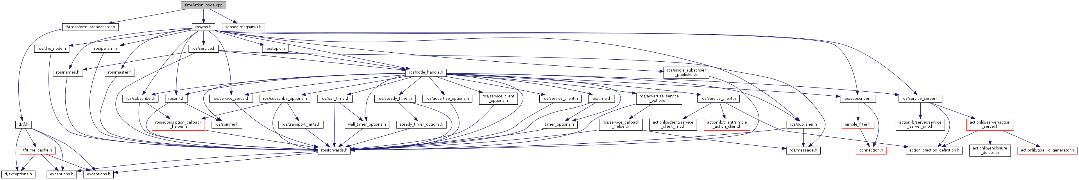 Dmuros Simulationnodecpp File Reference