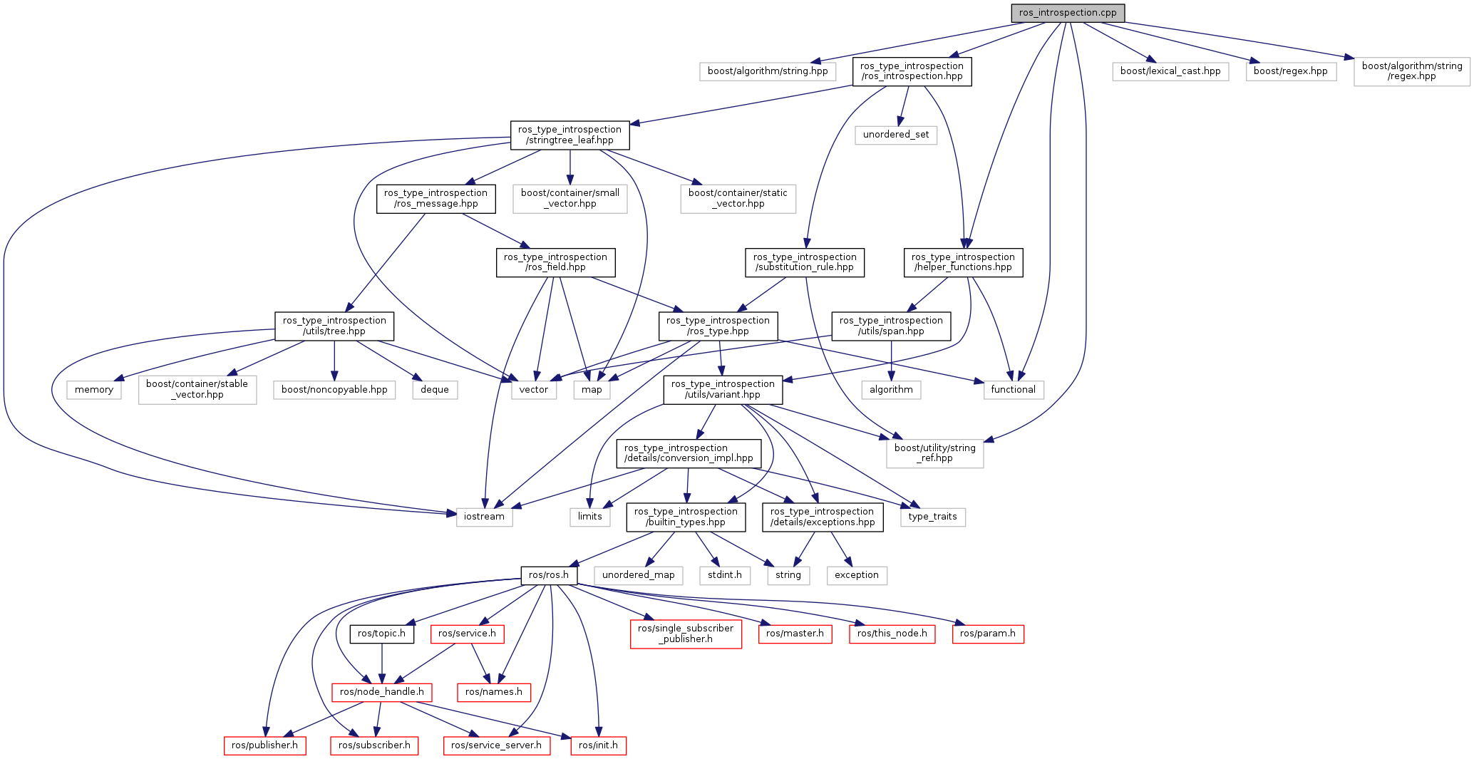 Rostypeintrospection Rosintrospectioncpp File Reference