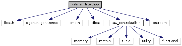 Tuw Control Kalman Filter Hpp File Reference