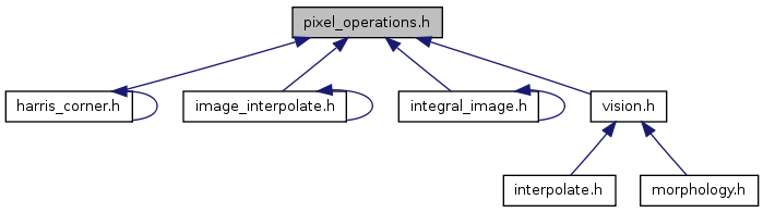 libcvd: pixel_operations.h File Reference