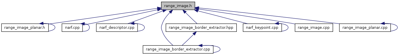 pcl: range_image.h File Reference