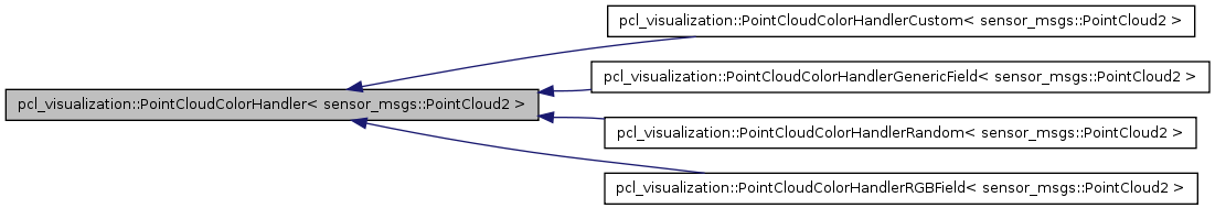 pcl_visualization: pcl_visualization::PointCloudColorHandler Class Template Reference