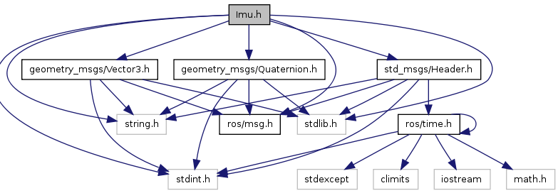 rosserial_arduino: Imu.h File Reference