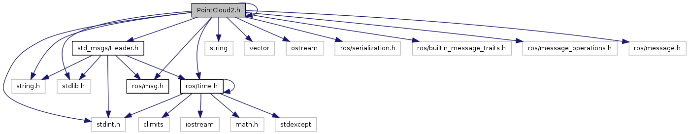 Rosserialarduino Pointcloud2h File Reference 4768