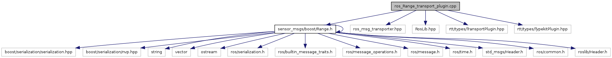 rtt_ros_integration_sensor_msgs: ros_Range_transport_plugin.cpp File ...