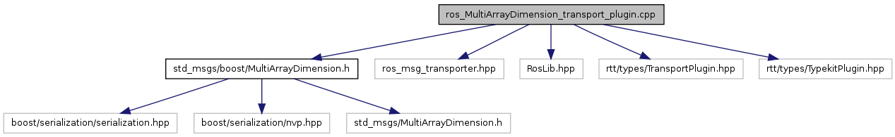 rtt_ros_integration_std_msgs: ros_MultiArrayDimension_transport_plugin ...