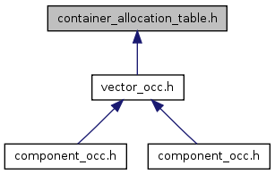 vcglib: container_allocation_table.h File Reference