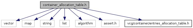 vcglib: container_allocation_table.h File Reference
