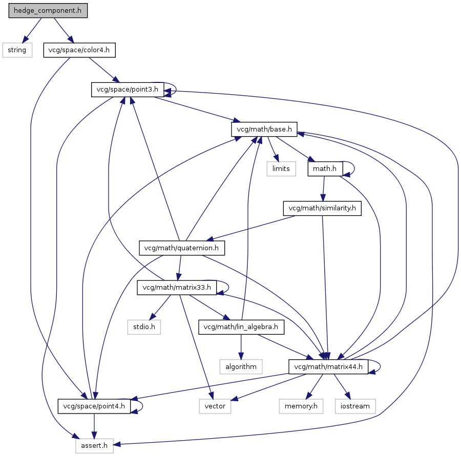 vcglib: hedge_component.h File Reference