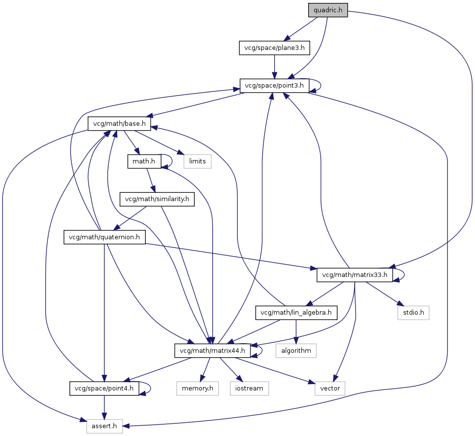 vcglib: quadric.h File Reference