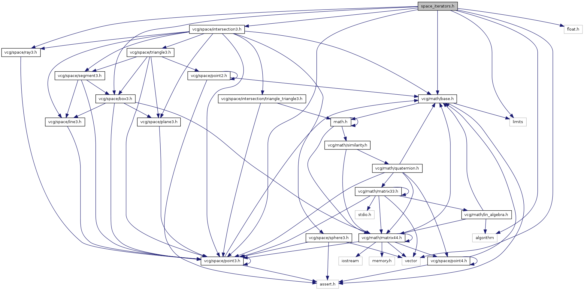 vcglib: space_iterators.h File Reference