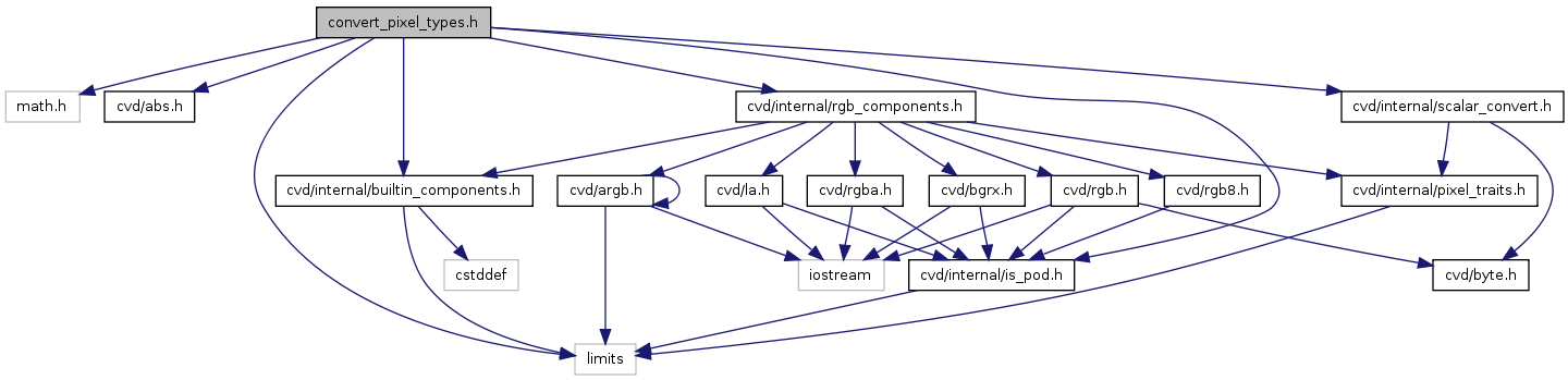 libcvd: convert_pixel_types.h File Reference