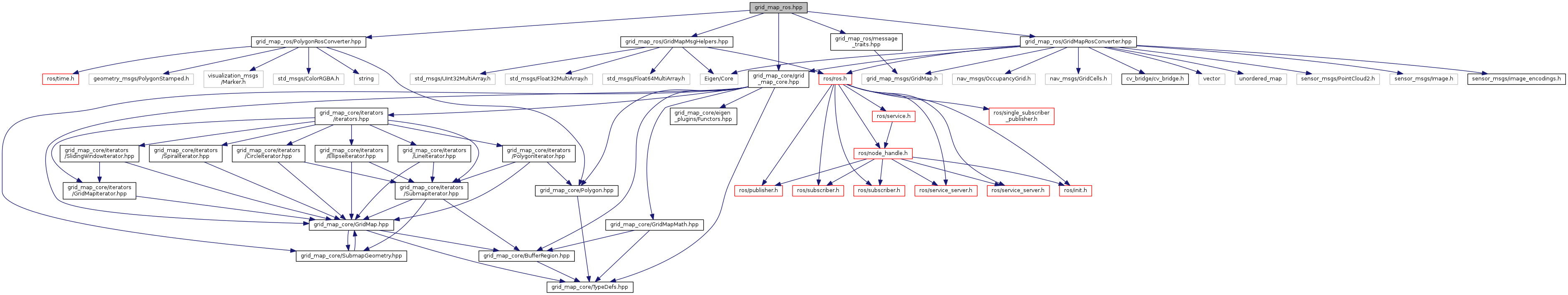 Grid map ros Grid map ros hpp File Reference