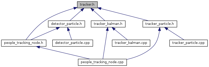 people_tracking_filter: tracker.h File Reference