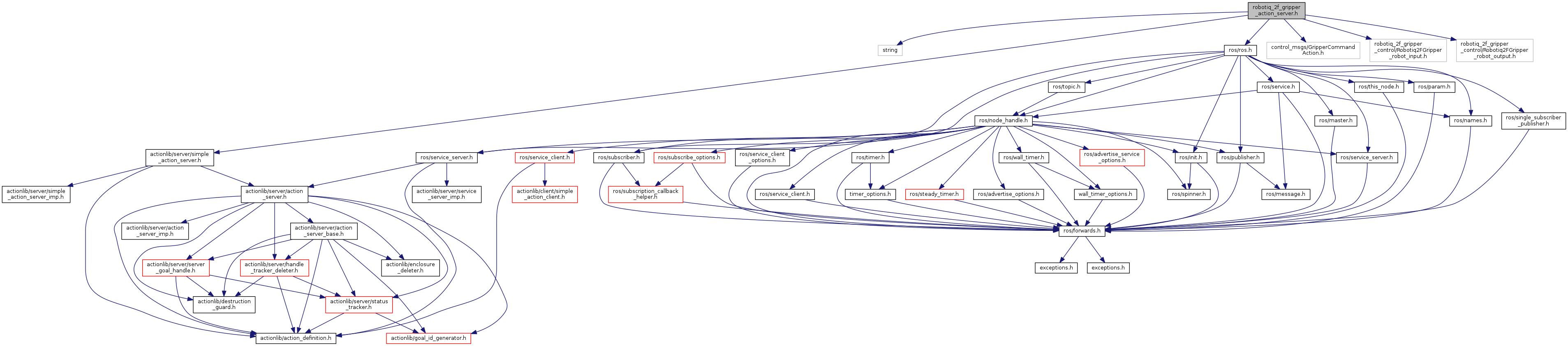 robotiq_2f_gripper_action_server: robotiq_2f_gripper_action_server.h File Reference