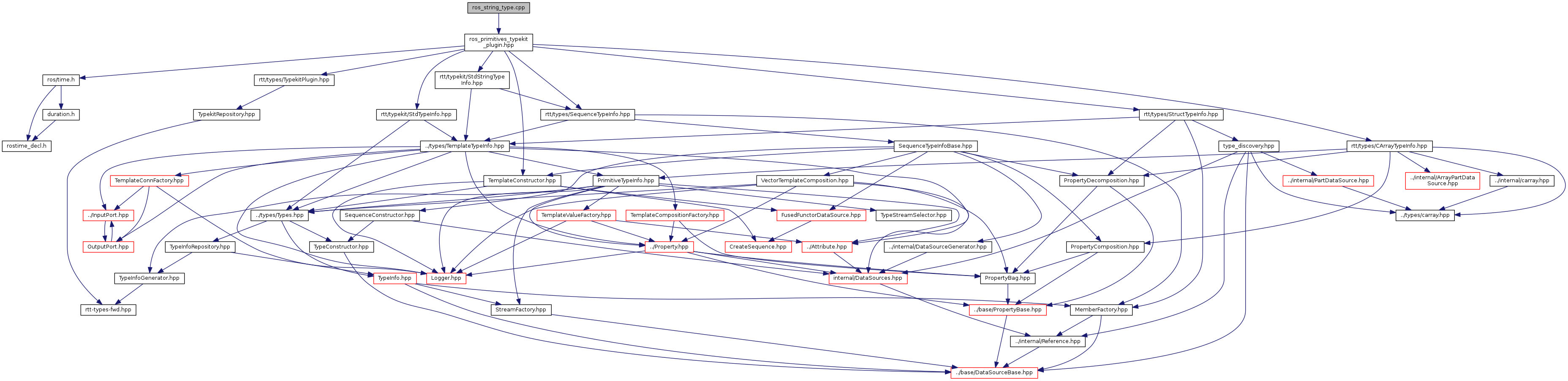 rtt_ros: ros_string_type.cpp File Reference
