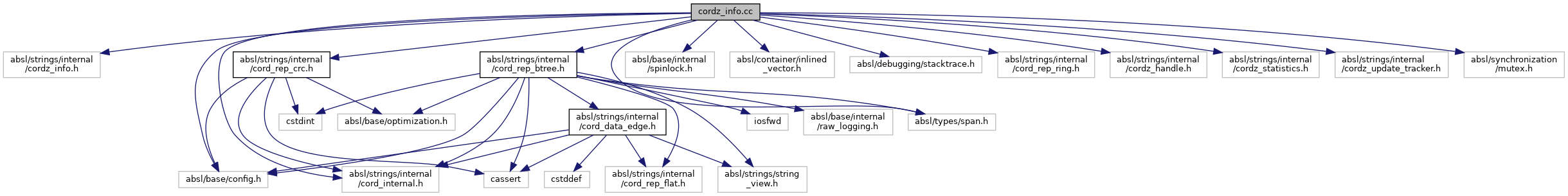 grpc: cordz_info.cc File Reference