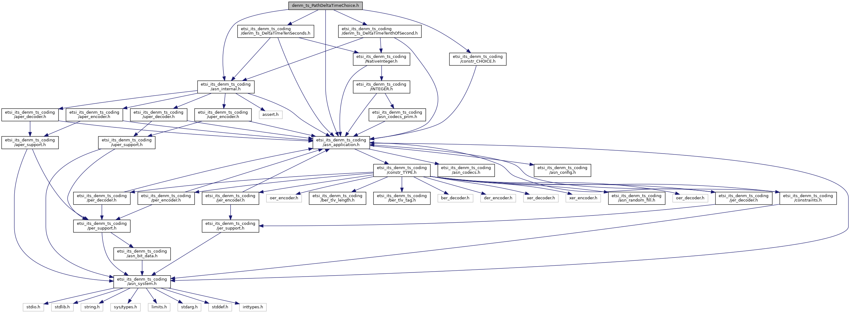 etsi_its_denm_ts_coding: denm_ts_PathDeltaTimeChoice.h File Reference