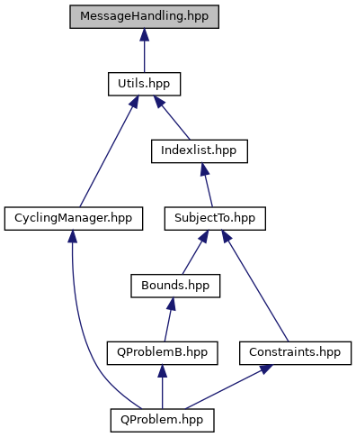 acado: MessageHandling.hpp File Reference