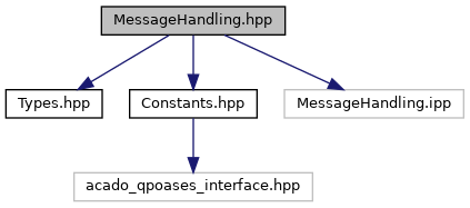 acado: MessageHandling.hpp File Reference
