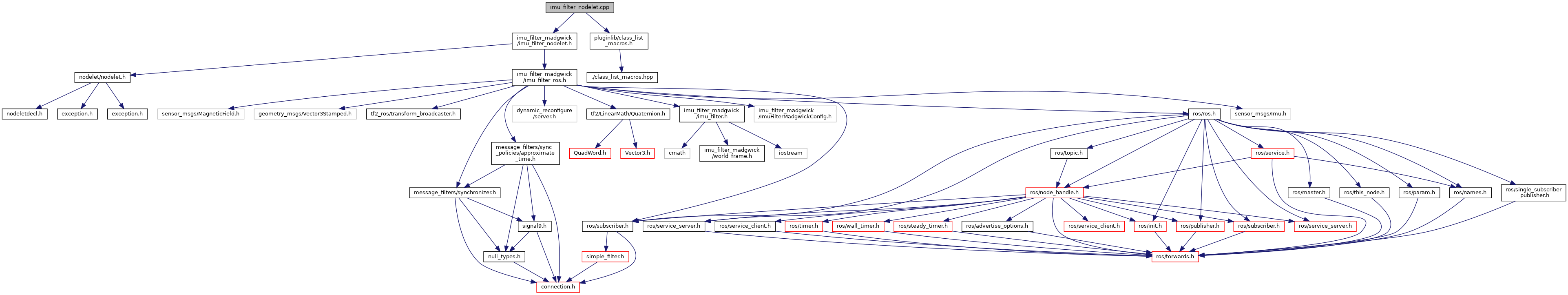 imu_filter_madgwick: imu_filter_nodelet.cpp File Reference