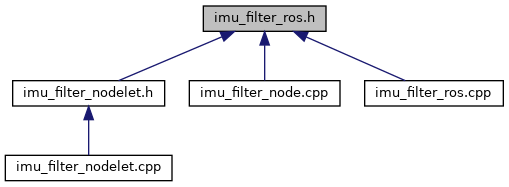 imu_filter_madgwick: imu_filter_ros.h File Reference