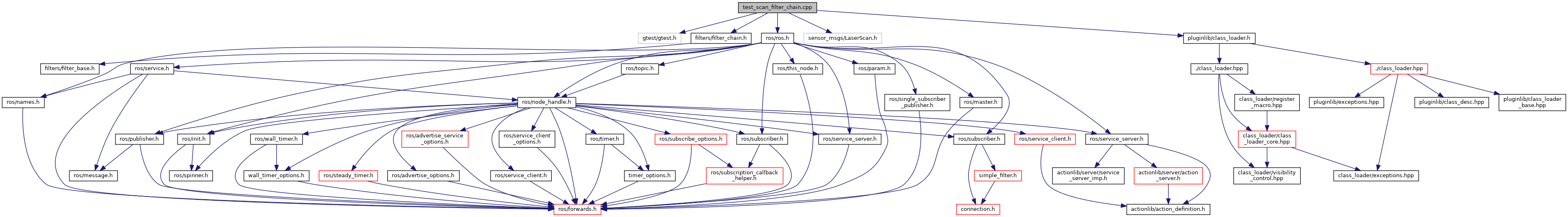 laser_filters: test_scan_filter_chain.cpp File Reference