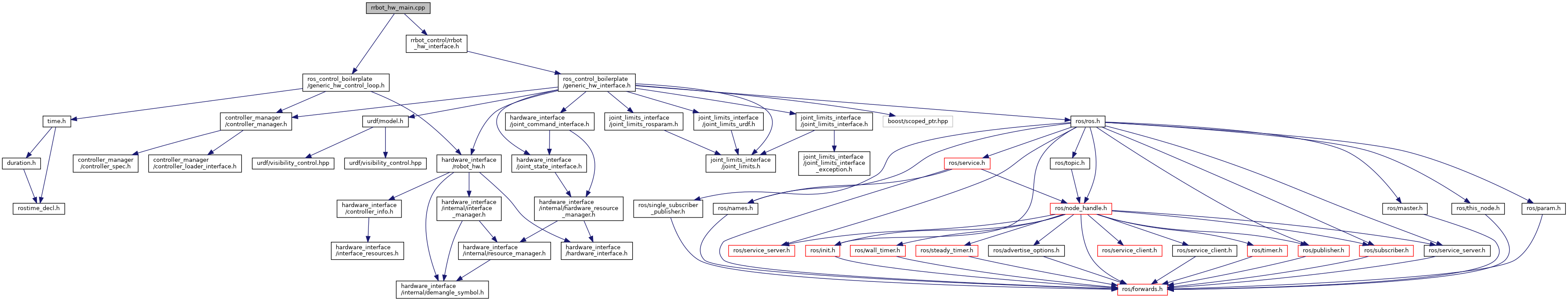 ros_control_boilerplate: rrbot_hw_main.cpp File Reference ros_control_boilerplate: rrbot_hw_main.cpp File Reference