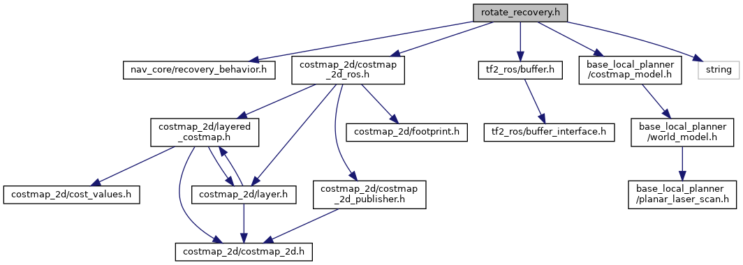 rotate_recovery: rotate_recovery.h File Reference