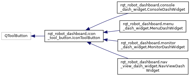 rqt_robot_dashboard: Class Hierarchy