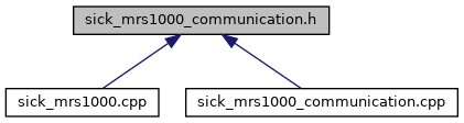 sick_tim: sick_mrs1000_communication.h File Reference