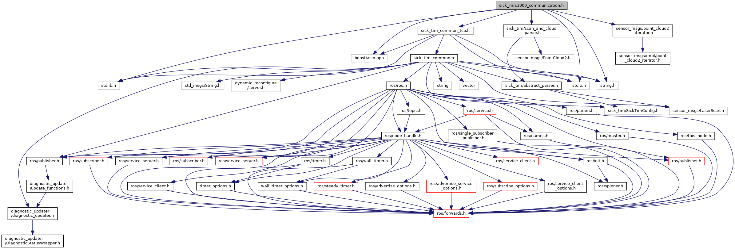 sick_tim: sick_mrs1000_communication.h File Reference