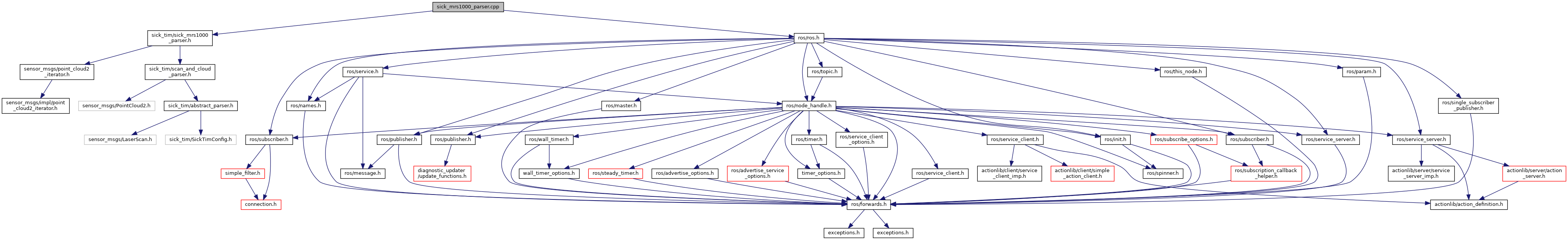 sick_tim: sick_mrs1000_parser.cpp File Reference