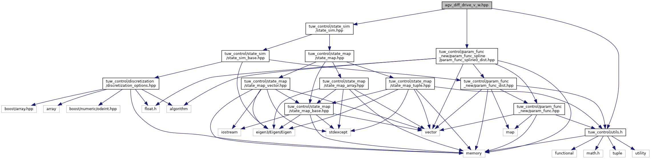 tuw_control: agv_diff_drive_v_w.hpp File Reference
