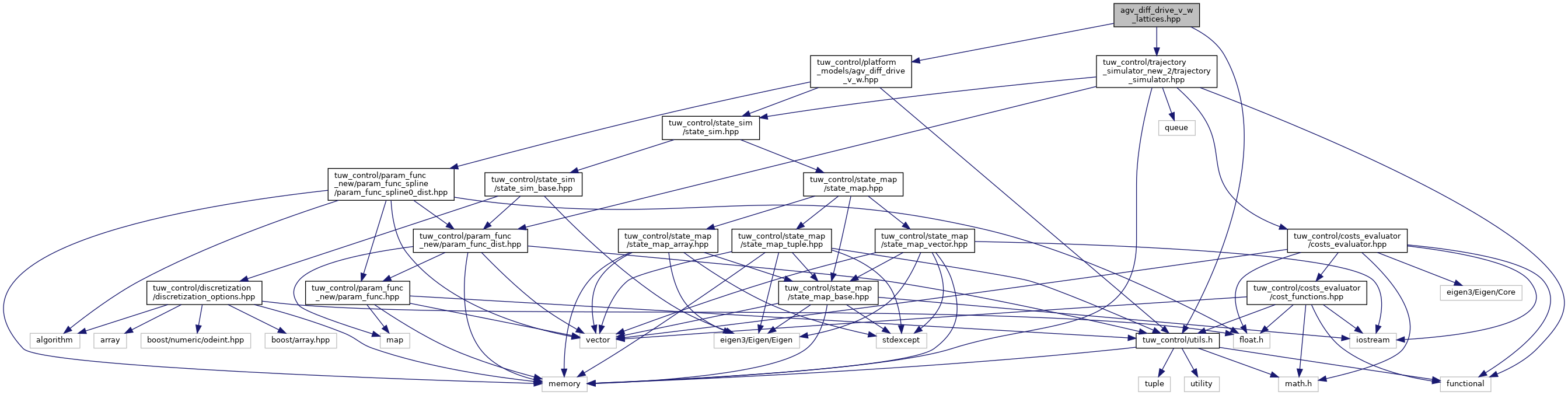 tuw_control: agv_diff_drive_v_w_lattices.hpp File Reference