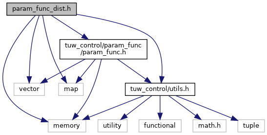 tuw_control: param_func_dist.h File Reference