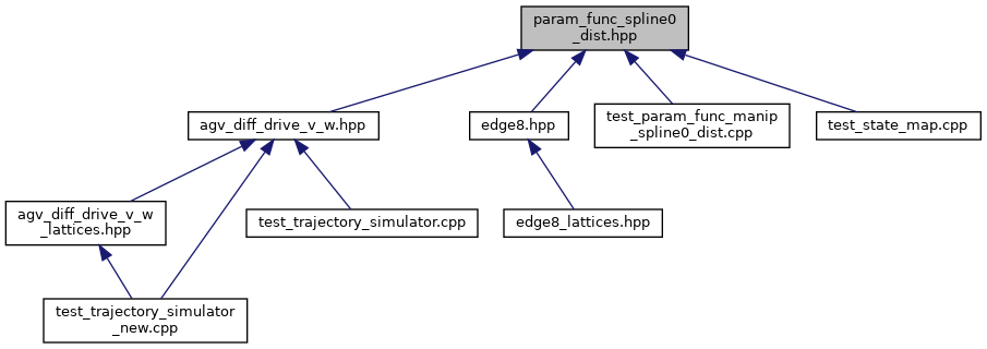tuw_control: param_func_spline0_dist.hpp File Reference