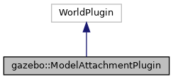 gazebo_model_attachment_plugin: gazebo::ModelAttachmentPlugin Class Reference