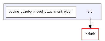 gazebo_model_attachment_plugin: src Directory Reference