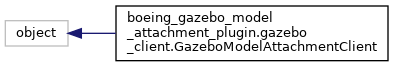 gazebo_model_attachment_plugin: Class Hierarchy