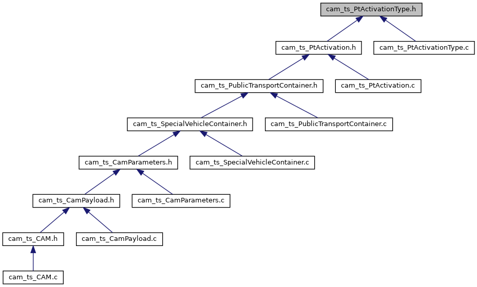 etsi_its_cam_ts_coding: cam_ts_PtActivationType.h File Reference