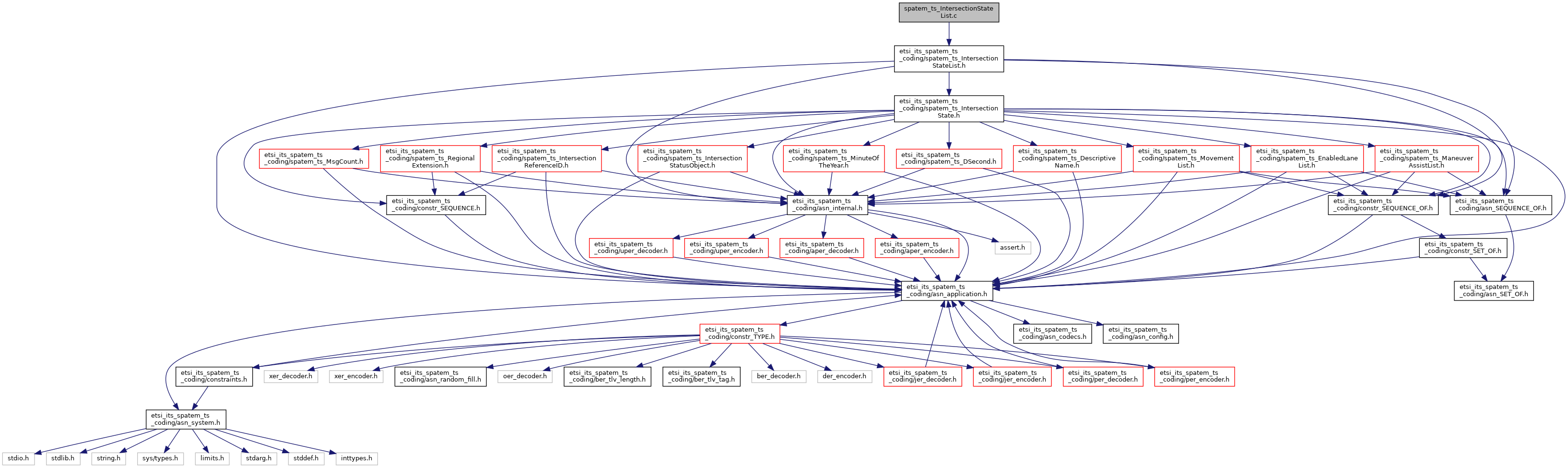 etsi_its_spatem_ts_coding: spatem_ts_IntersectionStateList.c File Reference