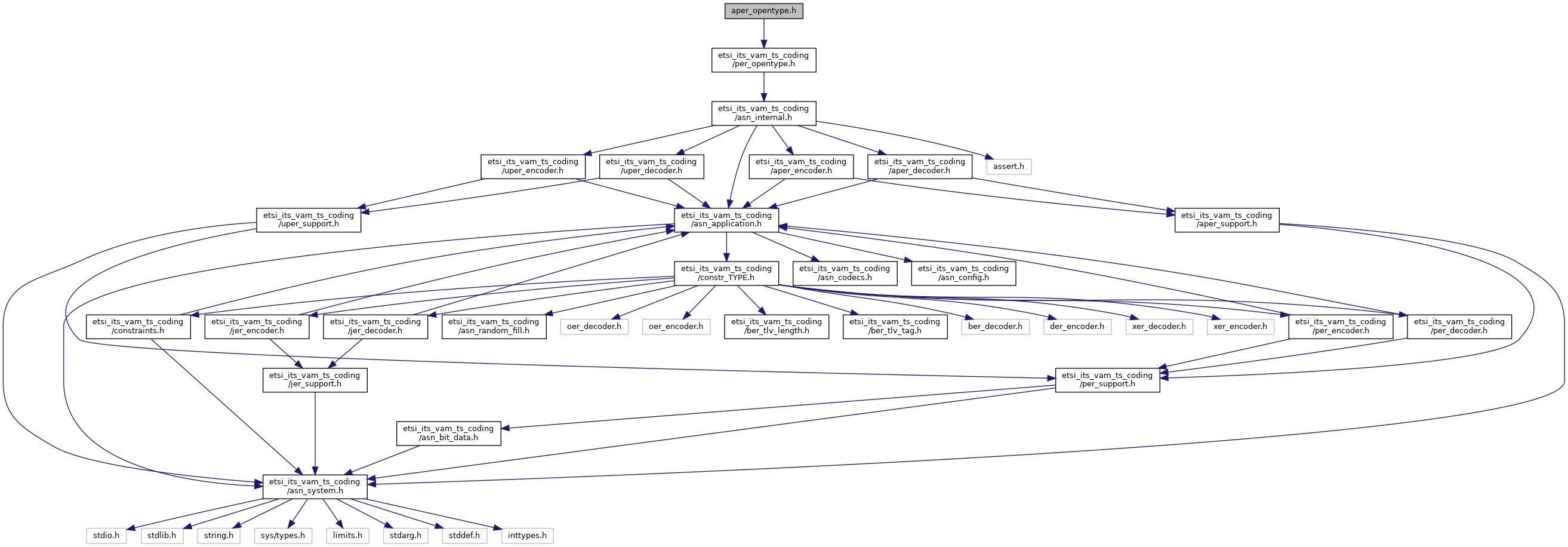 etsi_its_vam_ts_coding: aper_opentype.h File Reference