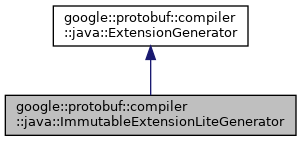 grpc: google::protobuf::compiler::java::ImmutableExtensionLiteGenerator Class Reference