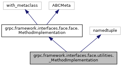 grpc: grpc.framework.interfaces.face.utilities._MethodImplementation ...