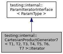grpc: testing::internal::CartesianProductGenerator7 ::Iterator Class ...