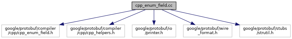 grpc: cpp_enum_field.cc File Reference