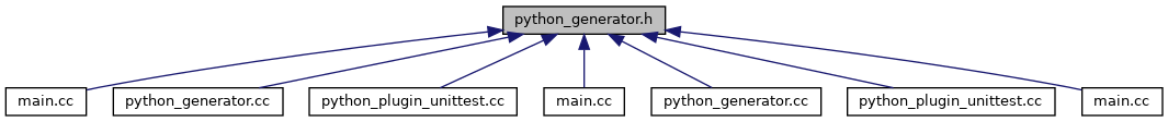 grpc: python_generator.h File Reference