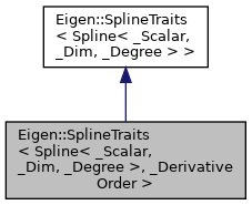 gtsam: Eigen::SplineTraits Struct Template Reference